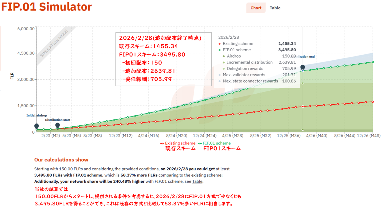FLRシミュレーションツールの使い方 エアドロ・委任報酬でいくら貰える？！