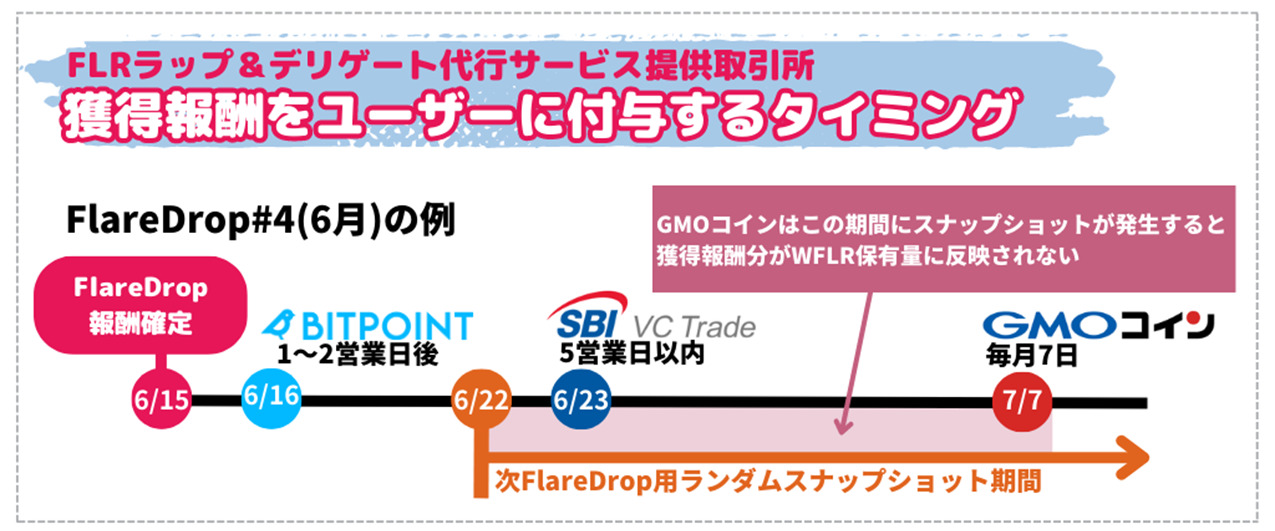 【比較】SBIVCトレード・ビットポイント・GMOコイン FLRラップ&デリゲート代行依頼するならどこ？！